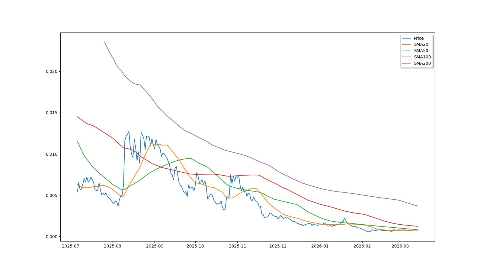 SwarmNode.ai Simple Moving Averages