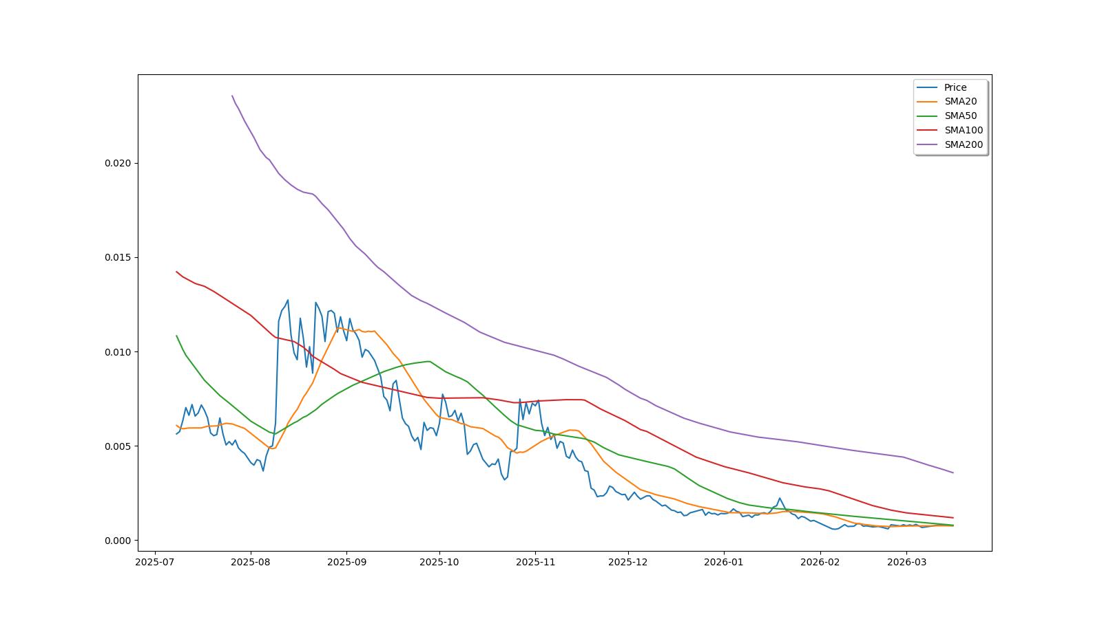 SwarmNode.ai Simple Moving Averages