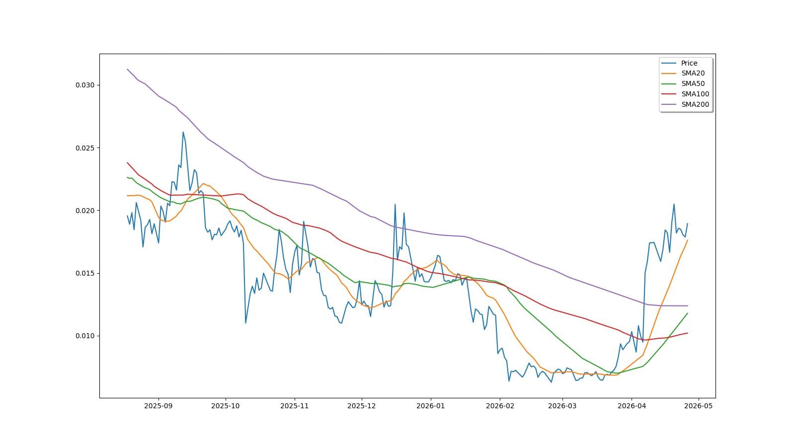 Swarms Simple Moving Averages