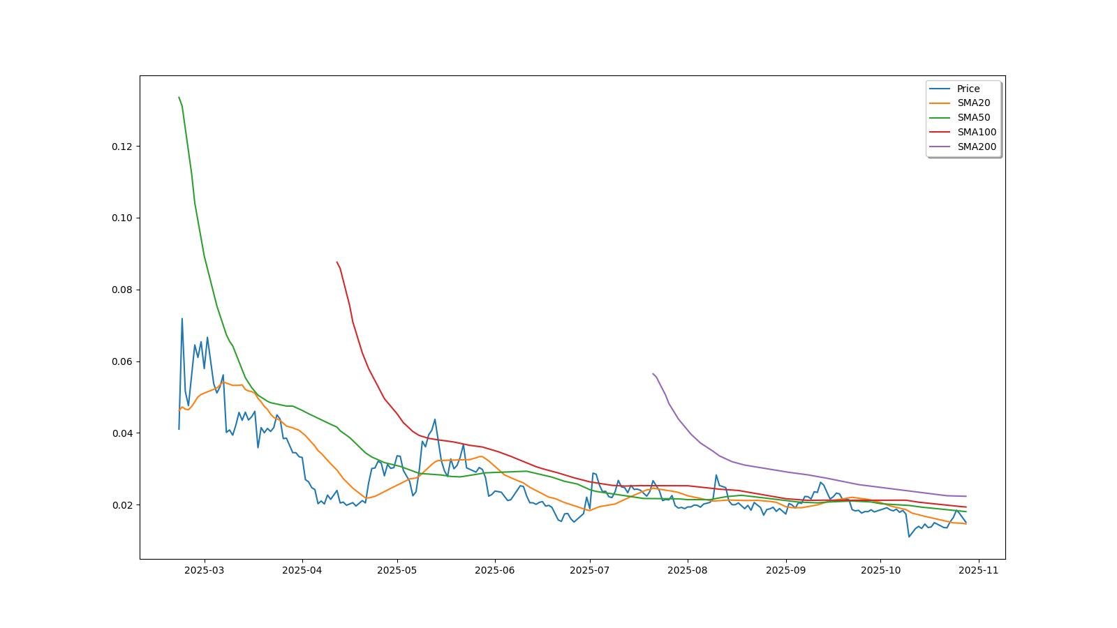 Swarms Simple Moving Averages