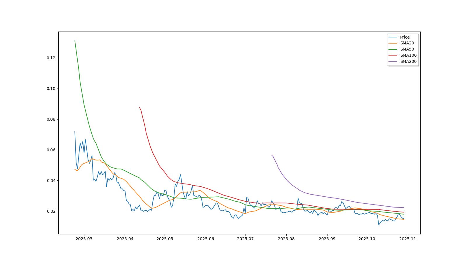 Swarms Simple Moving Averages