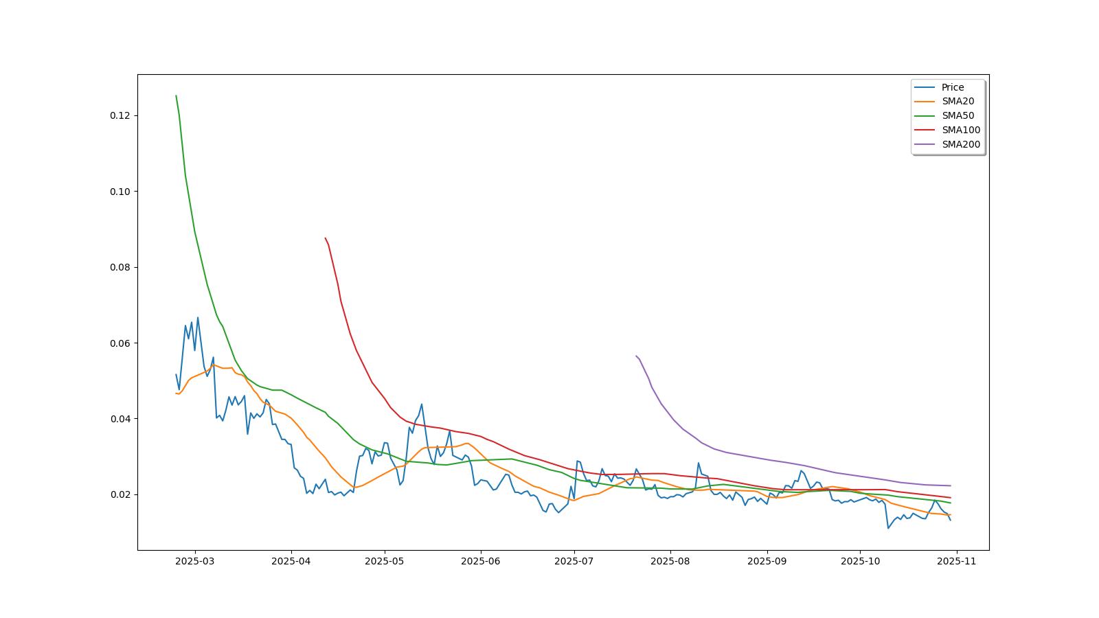 Swarms Simple Moving Averages