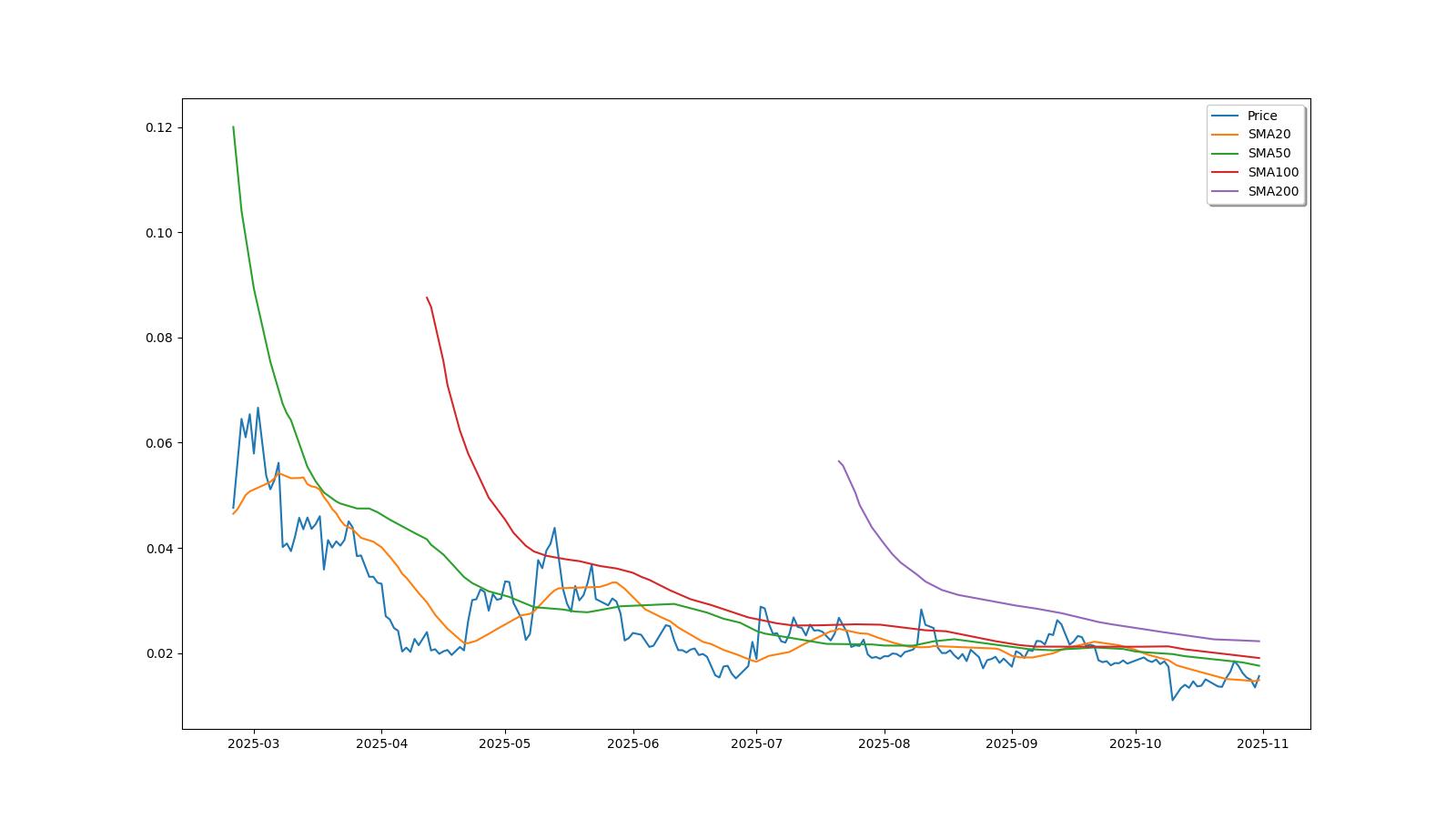 Swarms Simple Moving Averages