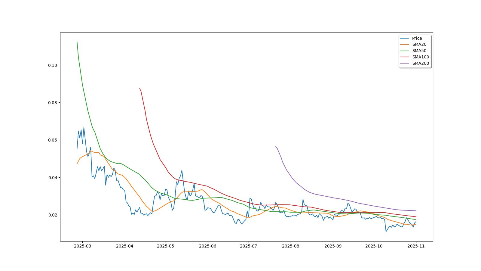 Swarms Simple Moving Averages
