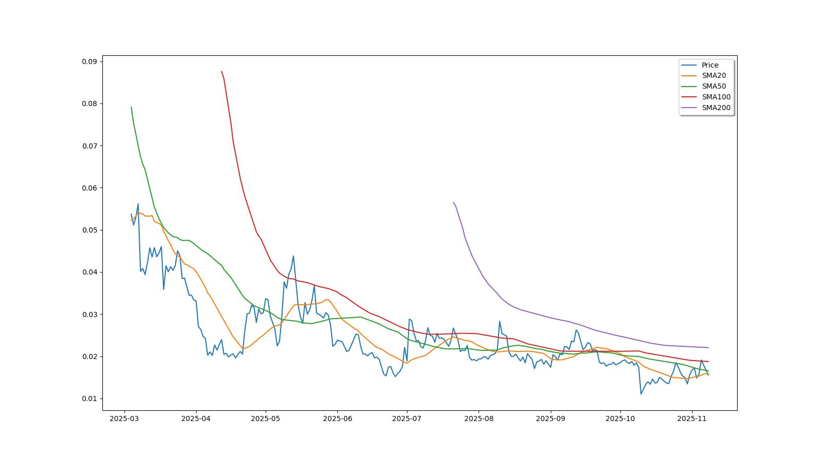 Swarms Simple Moving Averages
