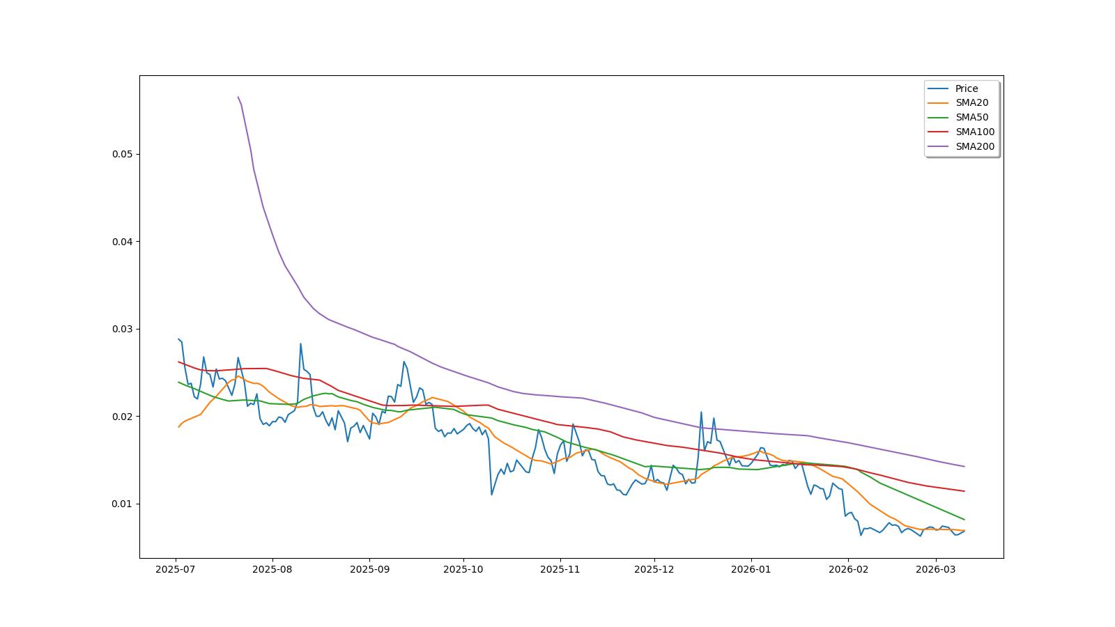 Swarms Simple Moving Averages