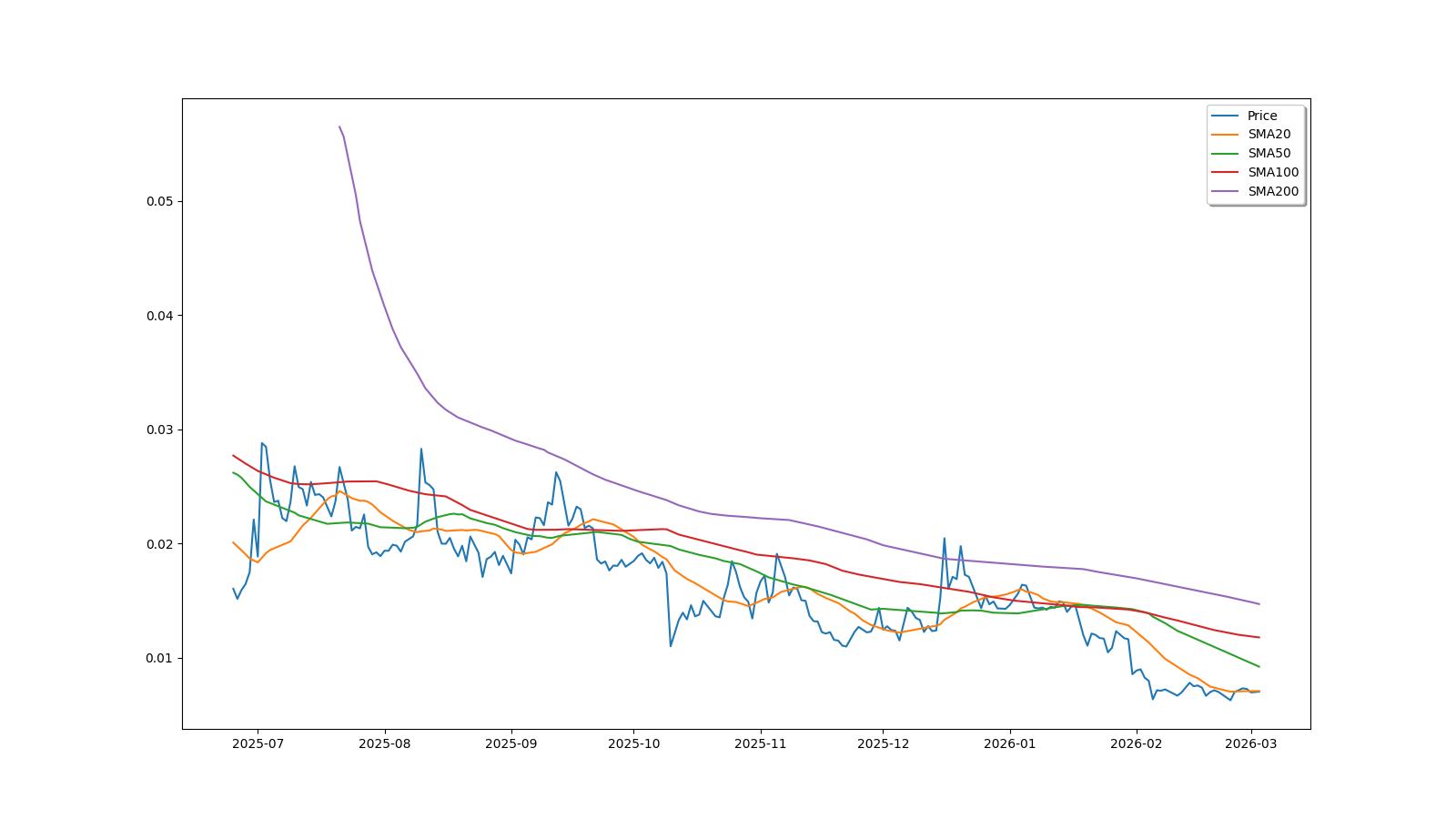 Swarms Simple Moving Averages