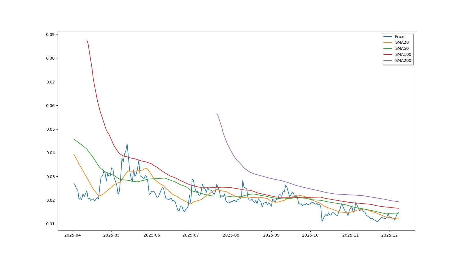 Swarms Simple Moving Averages