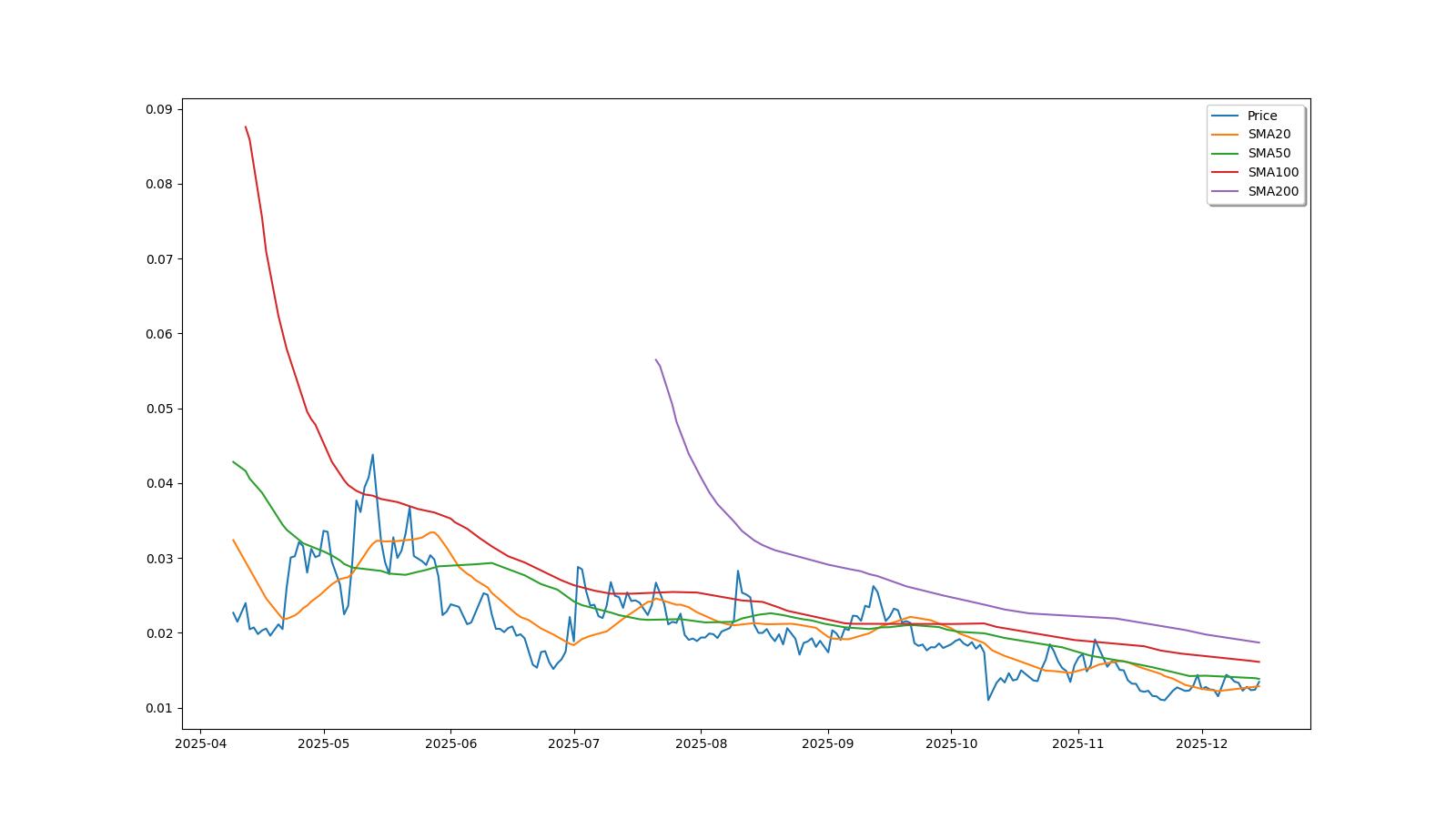 Swarms Simple Moving Averages