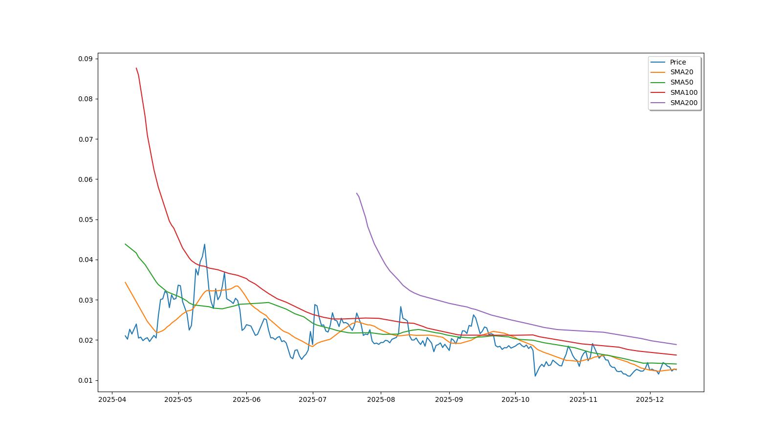 Swarms Simple Moving Averages