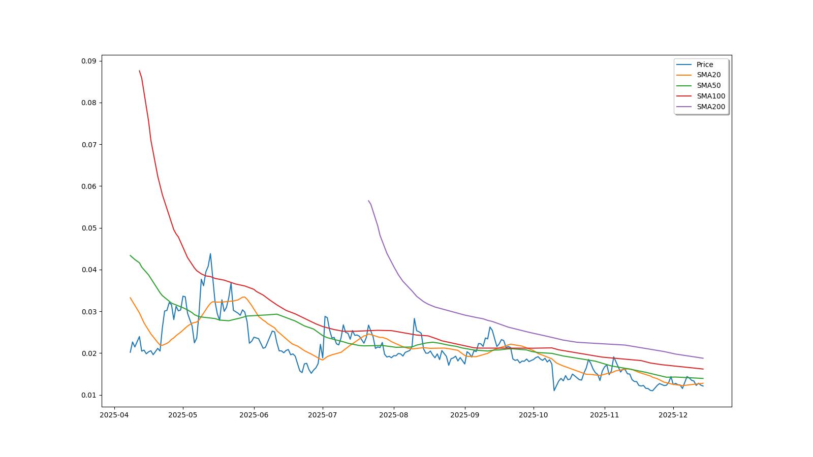 Swarms Simple Moving Averages