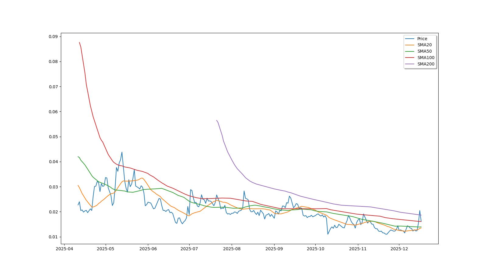 Swarms Simple Moving Averages