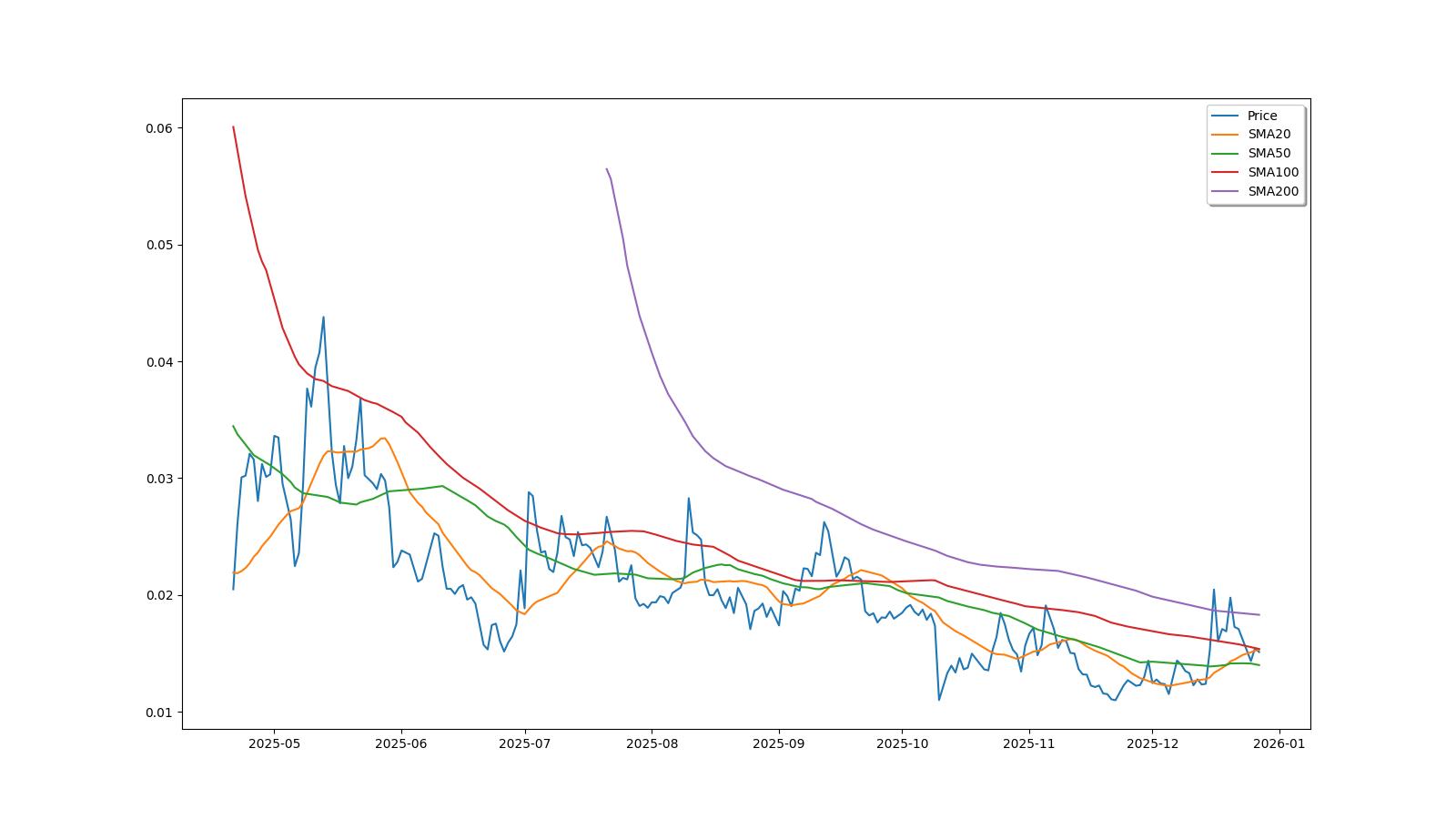 Swarms Simple Moving Averages