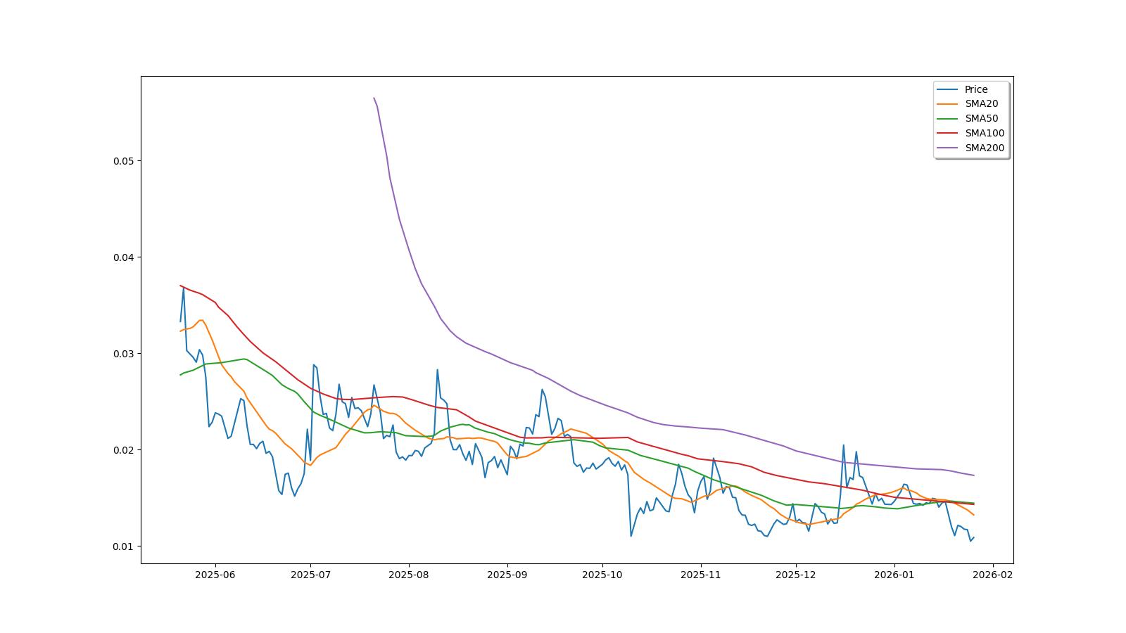 Swarms Simple Moving Averages