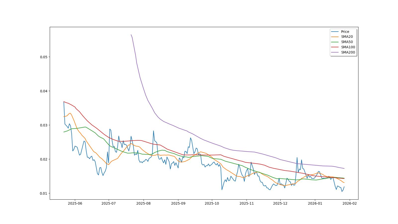 Swarms Simple Moving Averages