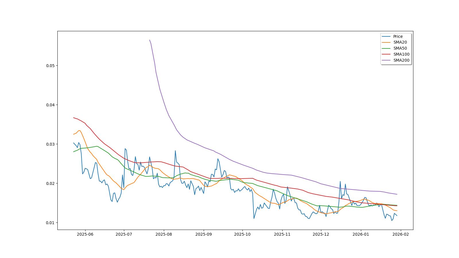 Swarms Simple Moving Averages