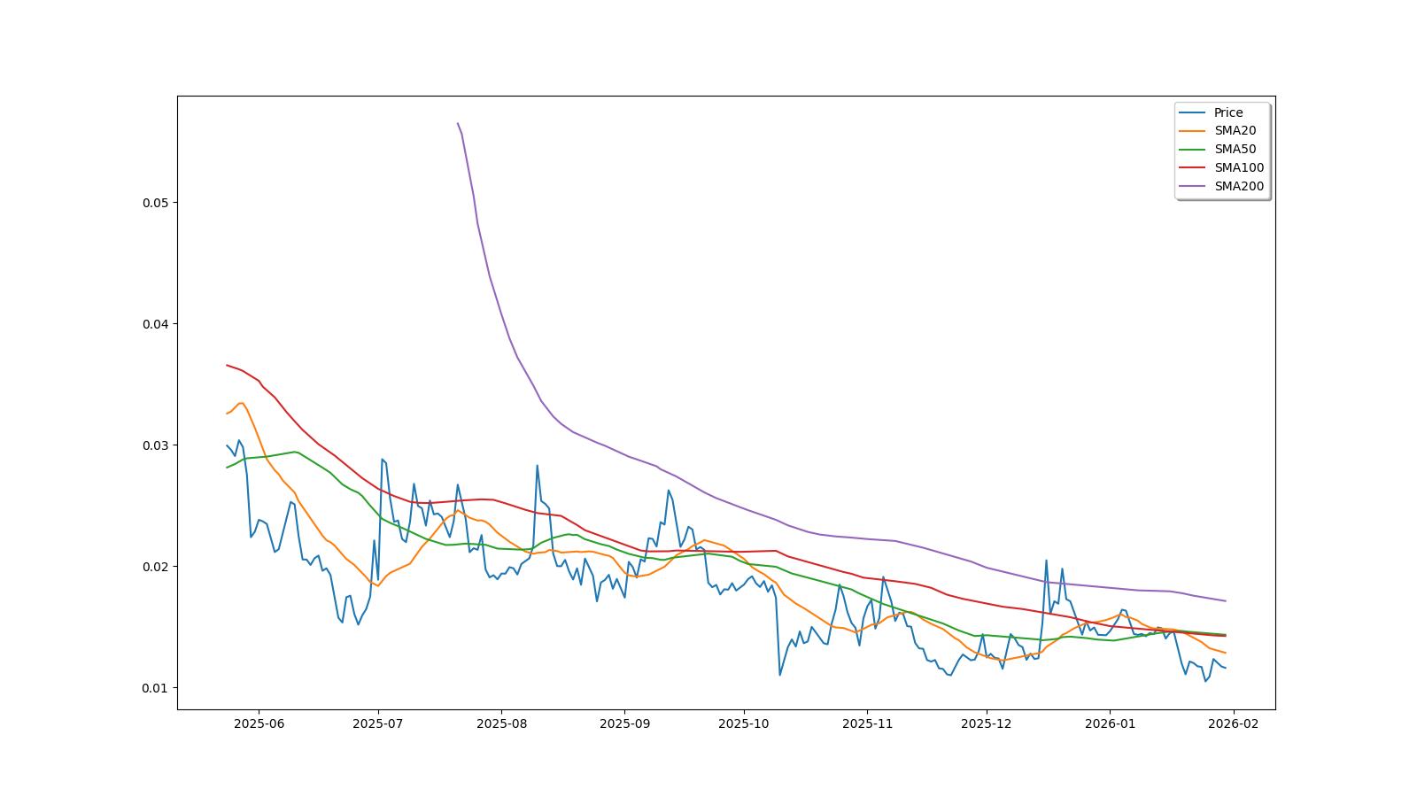 Swarms Simple Moving Averages