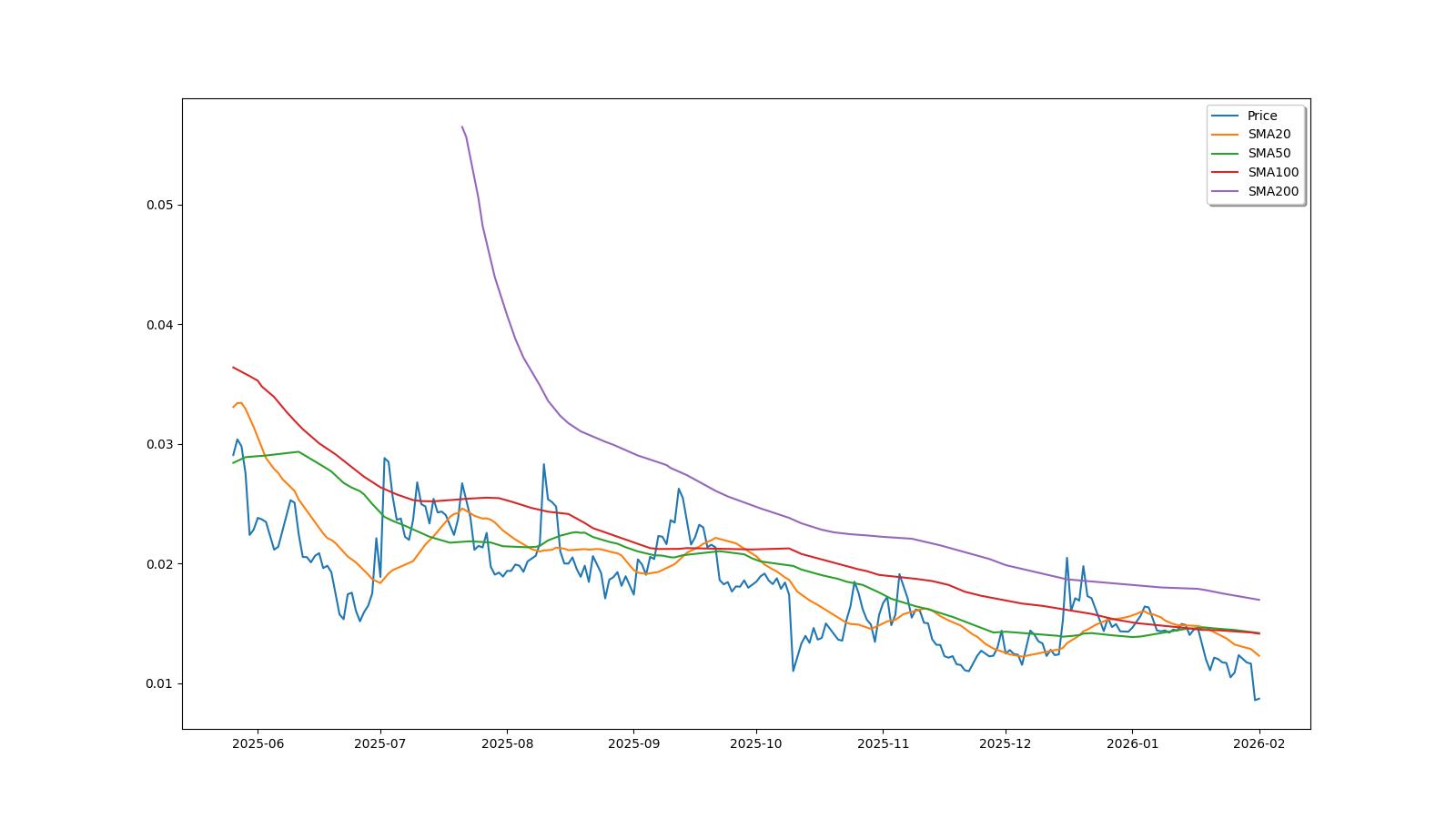 Swarms Simple Moving Averages