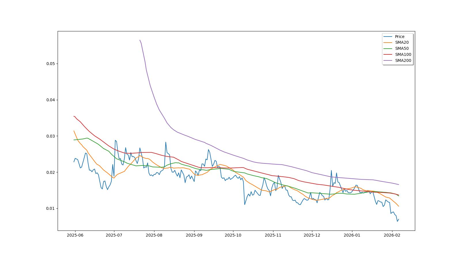 Swarms Simple Moving Averages