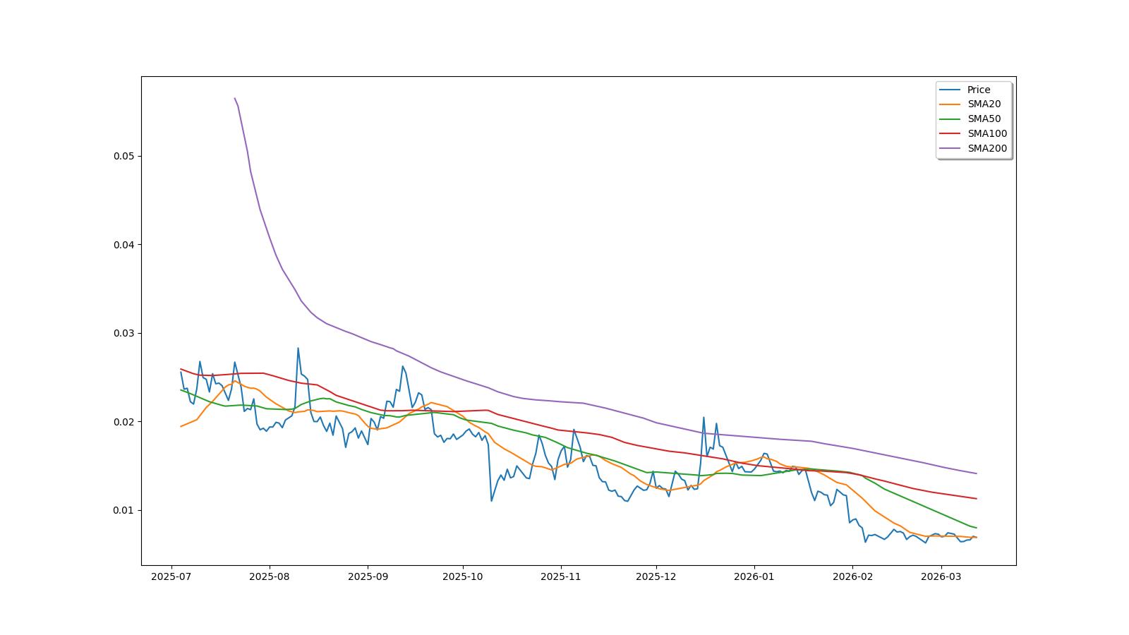 Swarms Simple Moving Averages