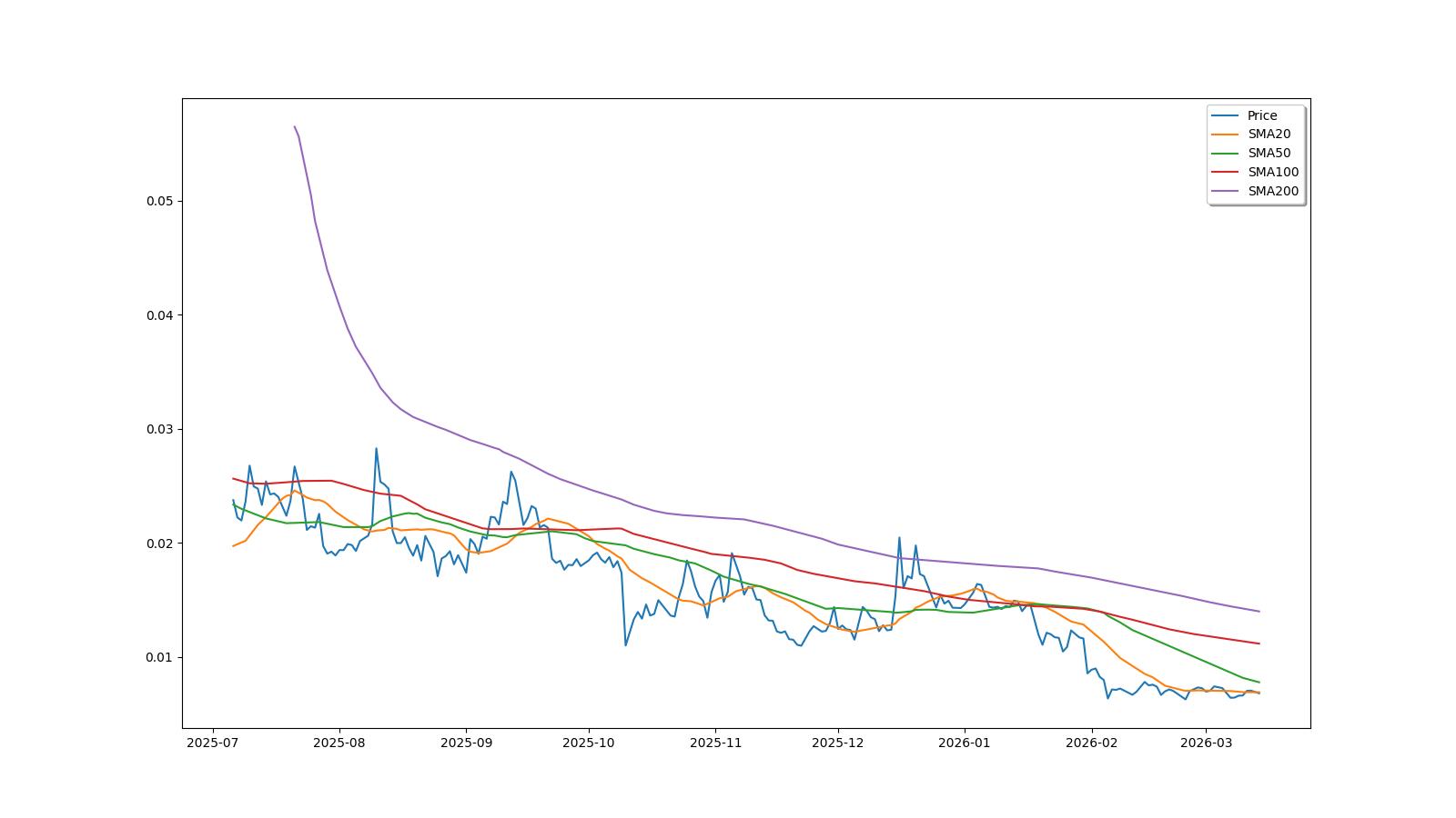 Swarms Simple Moving Averages