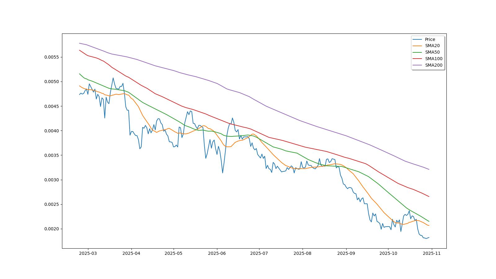 Swash Simple Moving Averages