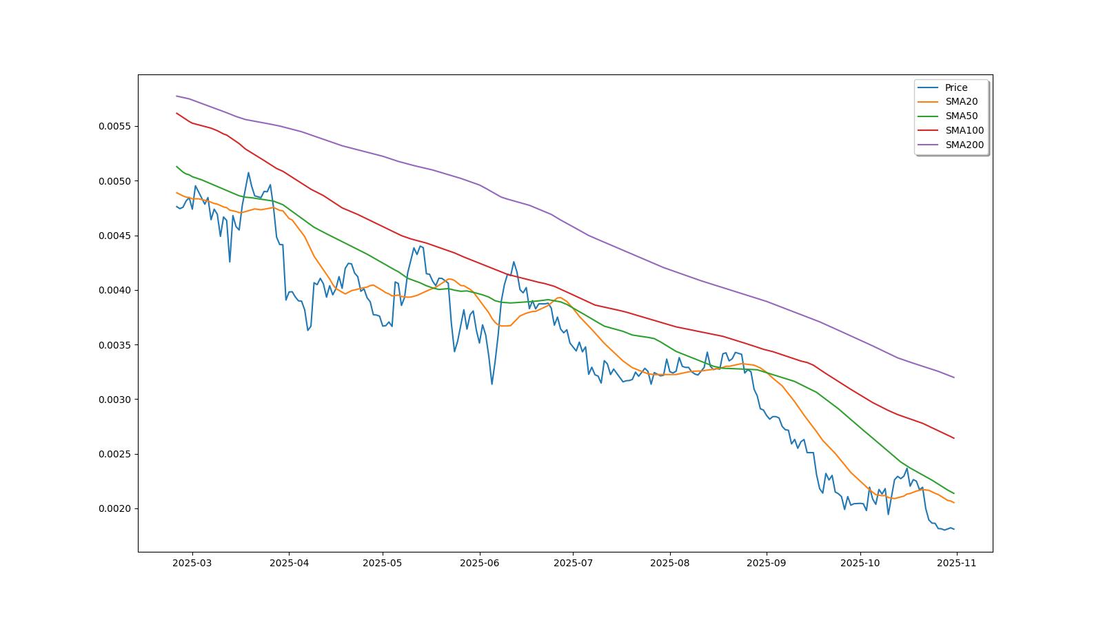 Swash Simple Moving Averages