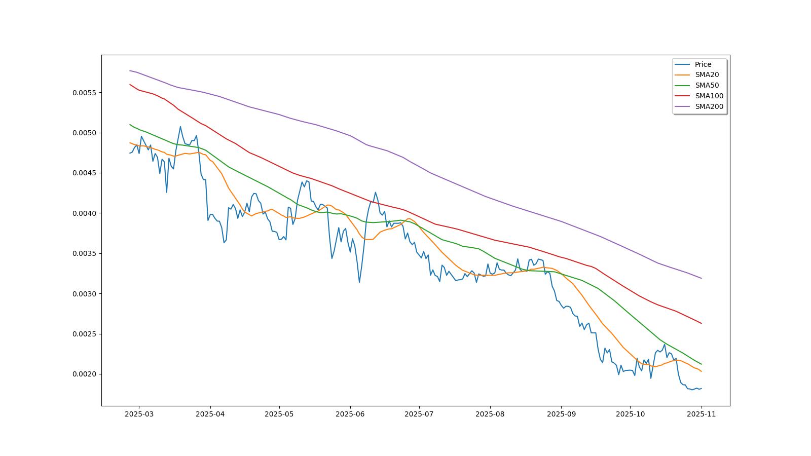 Swash Simple Moving Averages