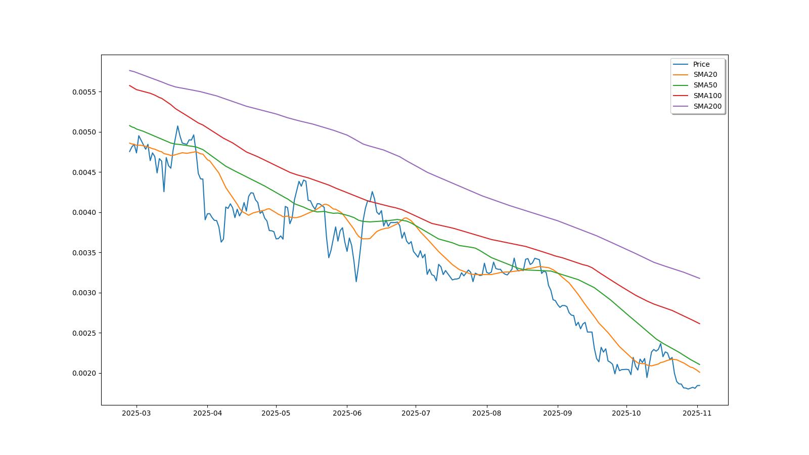 Swash Simple Moving Averages