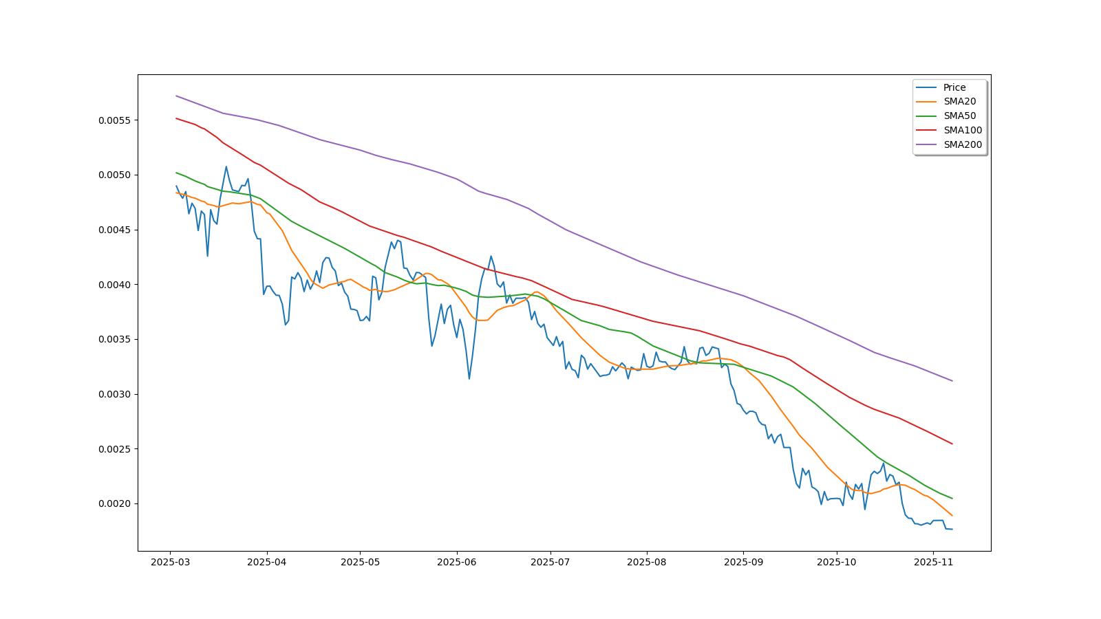 Swash Simple Moving Averages