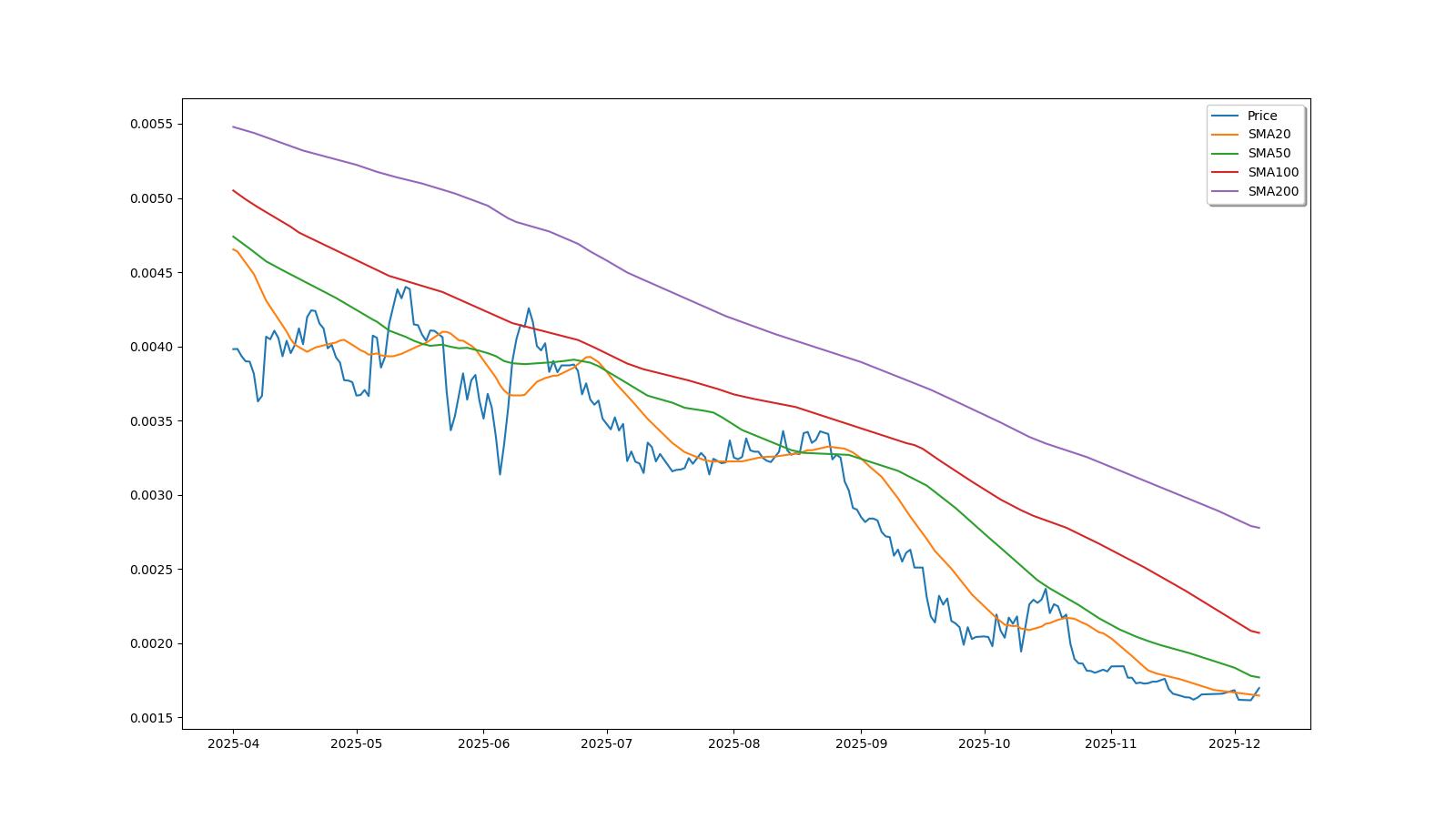 Swash Simple Moving Averages