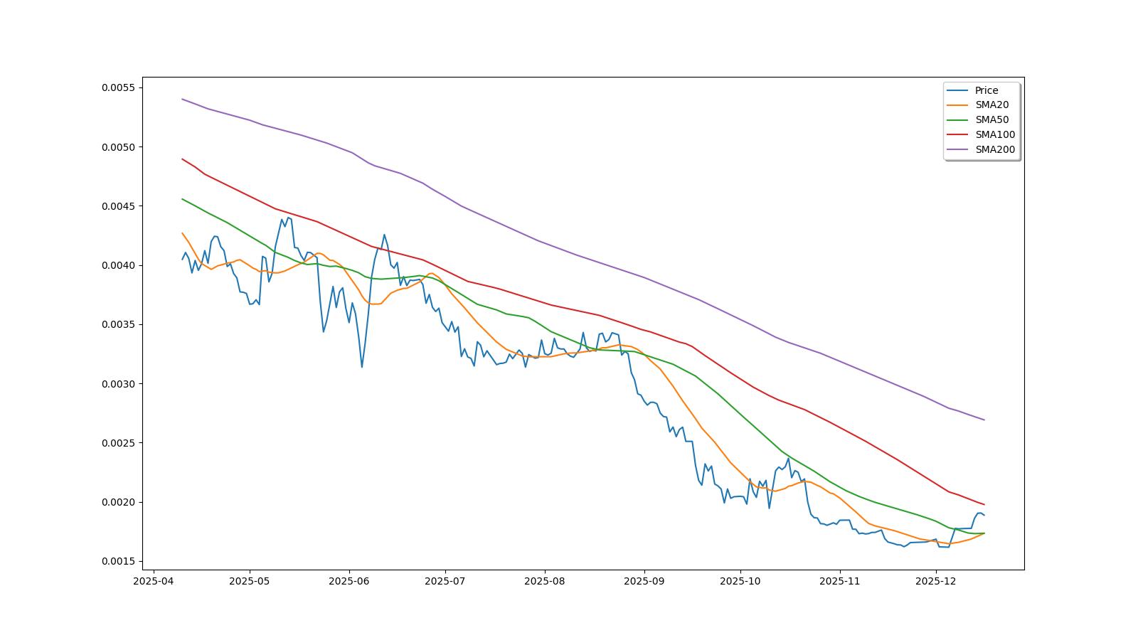 Swash Simple Moving Averages