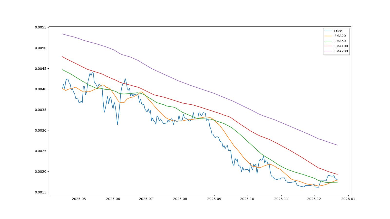 Swash Simple Moving Averages