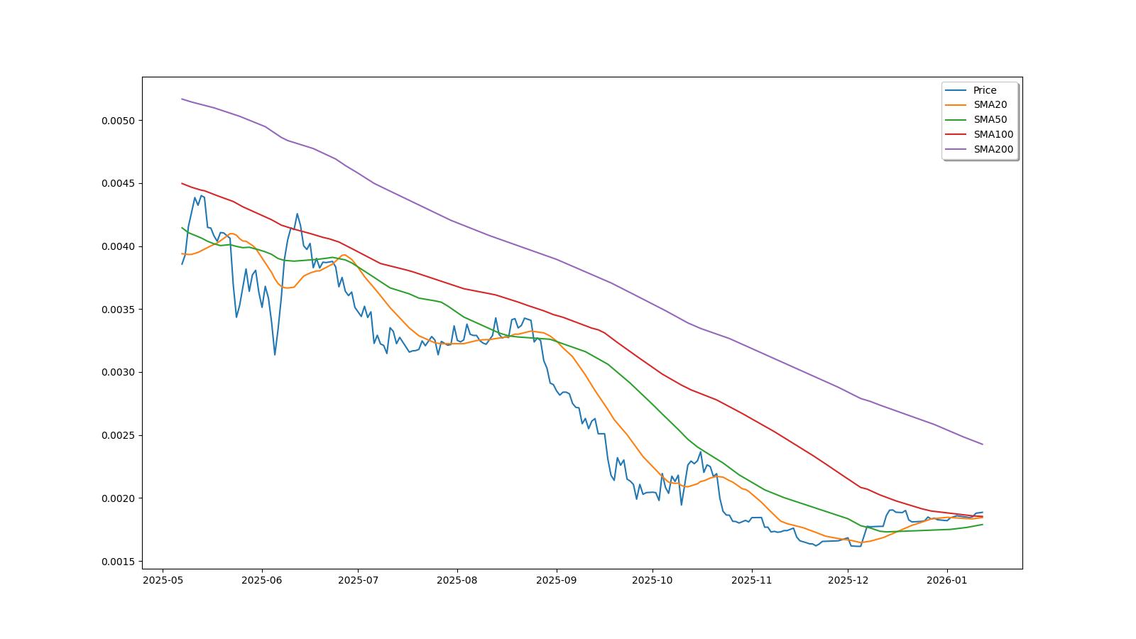 Swash Simple Moving Averages