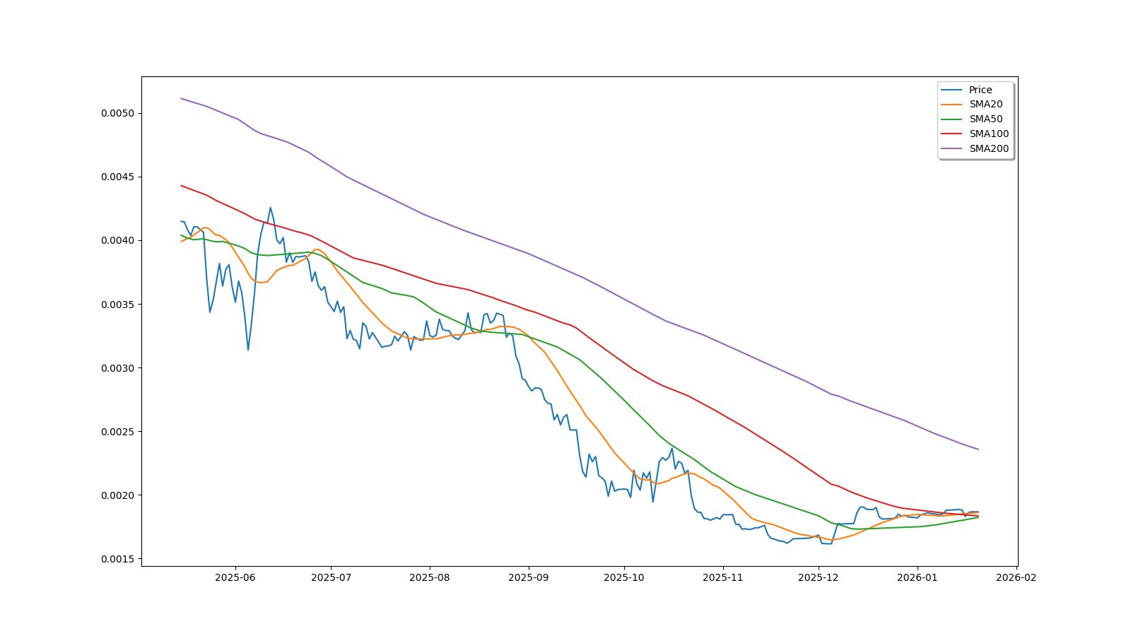 Swash Simple Moving Averages