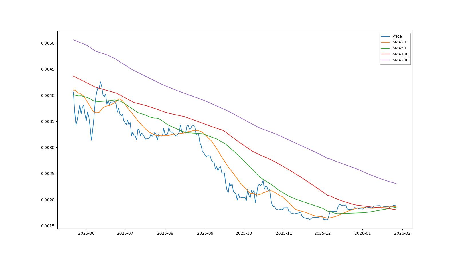 Swash Simple Moving Averages