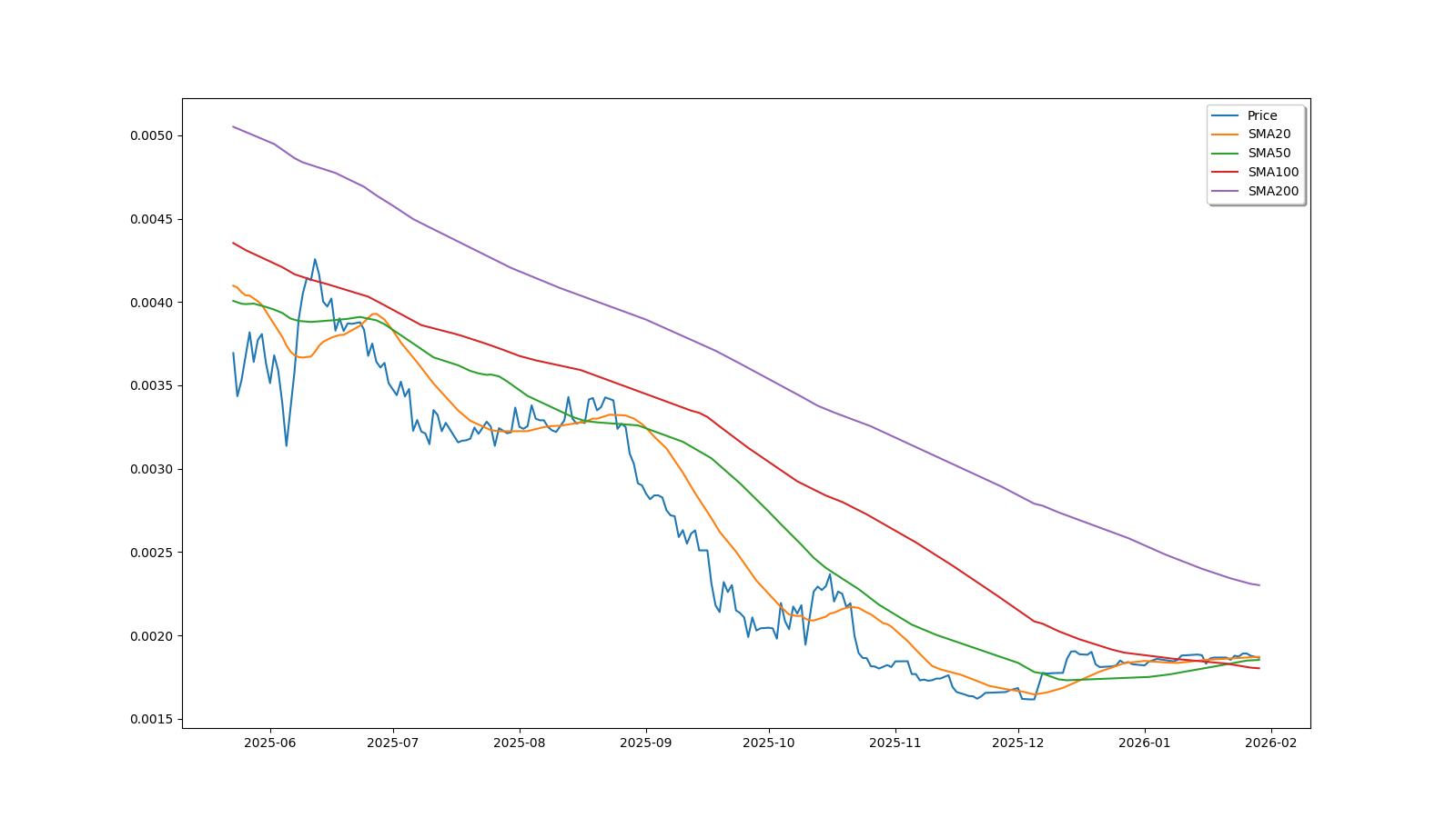 Swash Simple Moving Averages