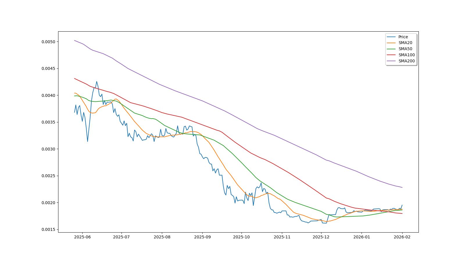 Swash Simple Moving Averages