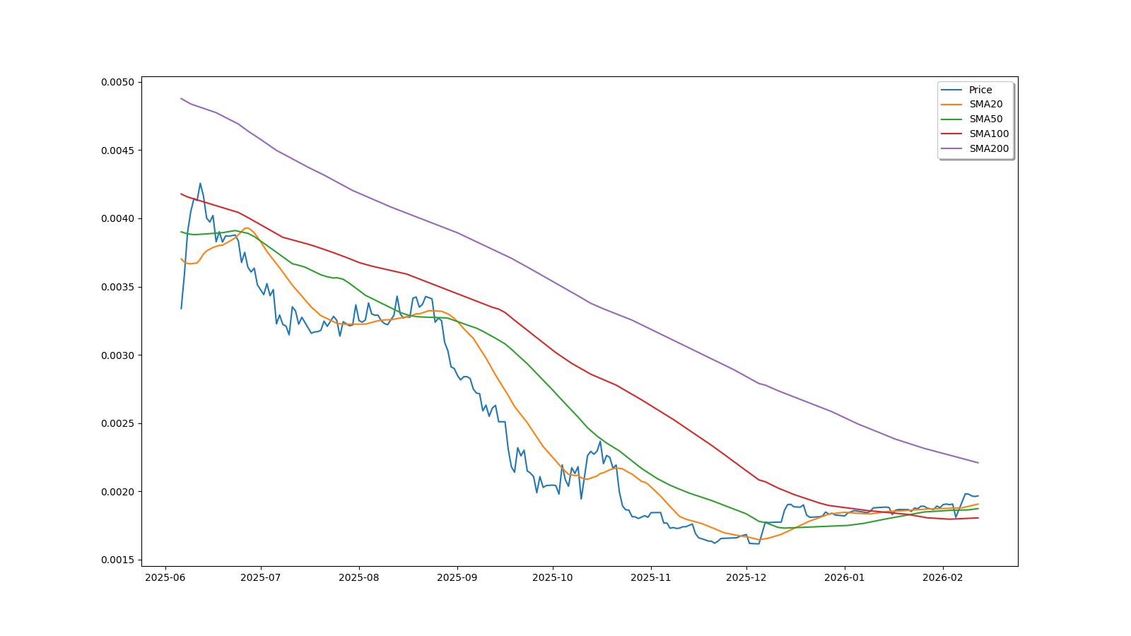 Swash Simple Moving Averages