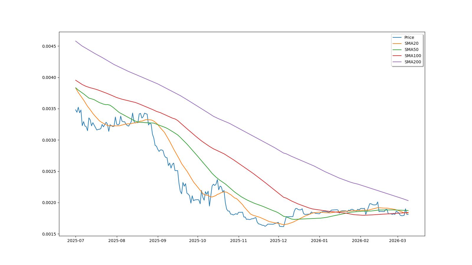 Swash Simple Moving Averages