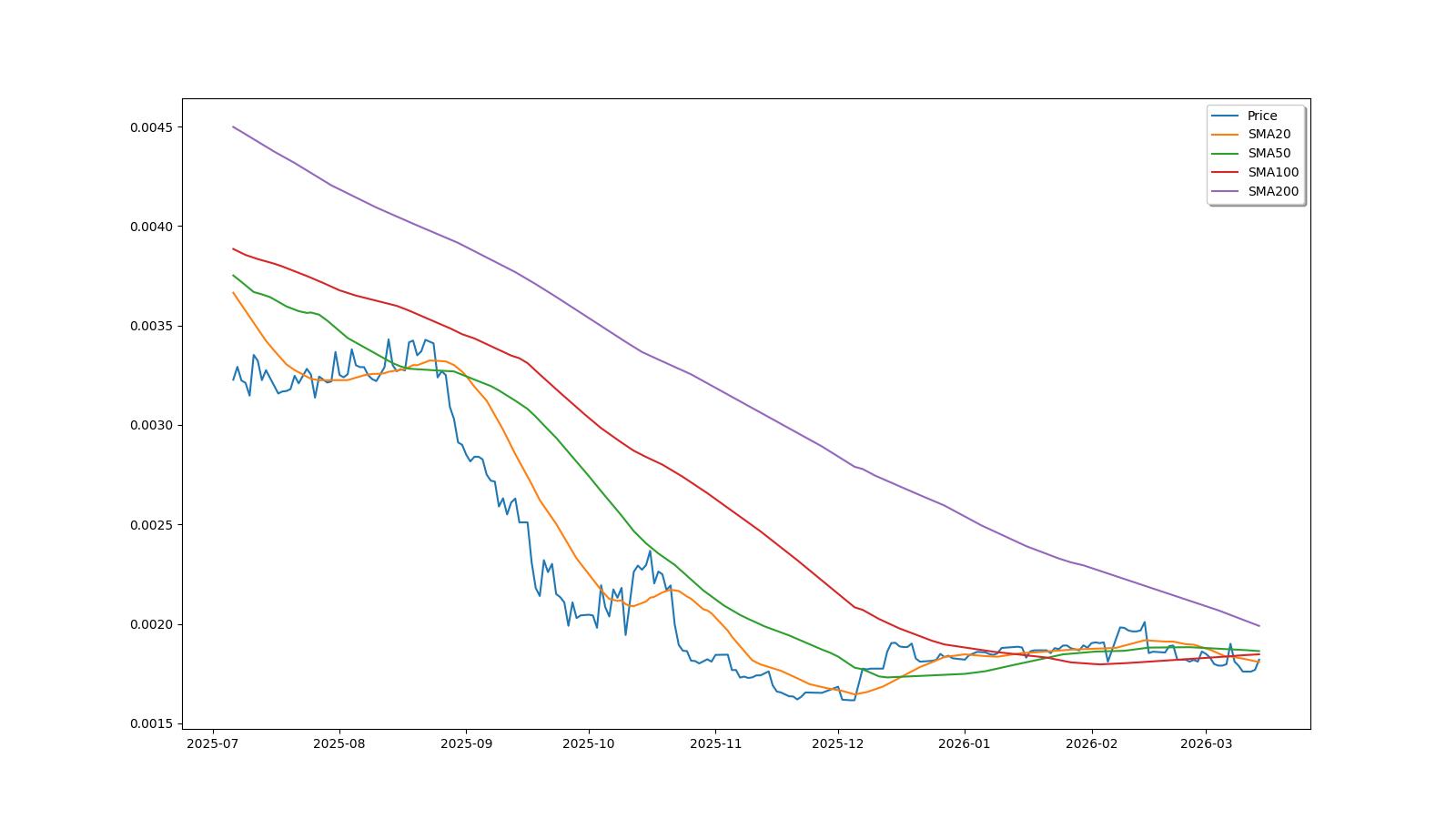 Swash Simple Moving Averages
