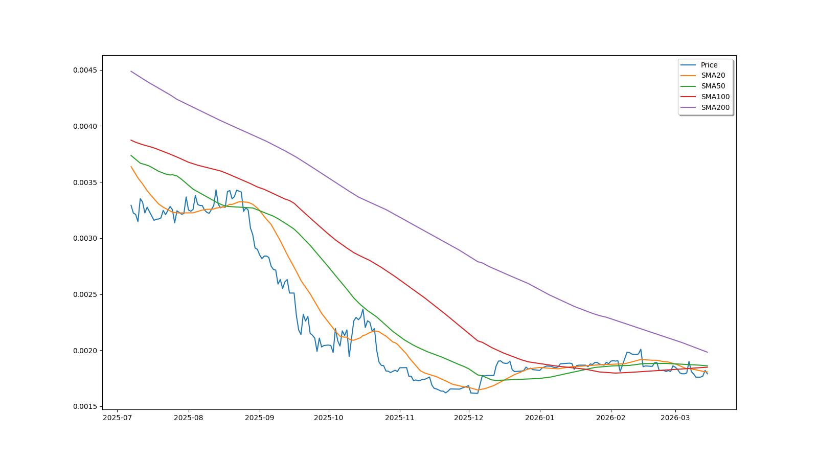 Swash Simple Moving Averages