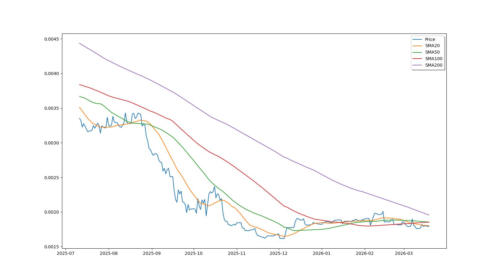 Swash Simple Moving Averages