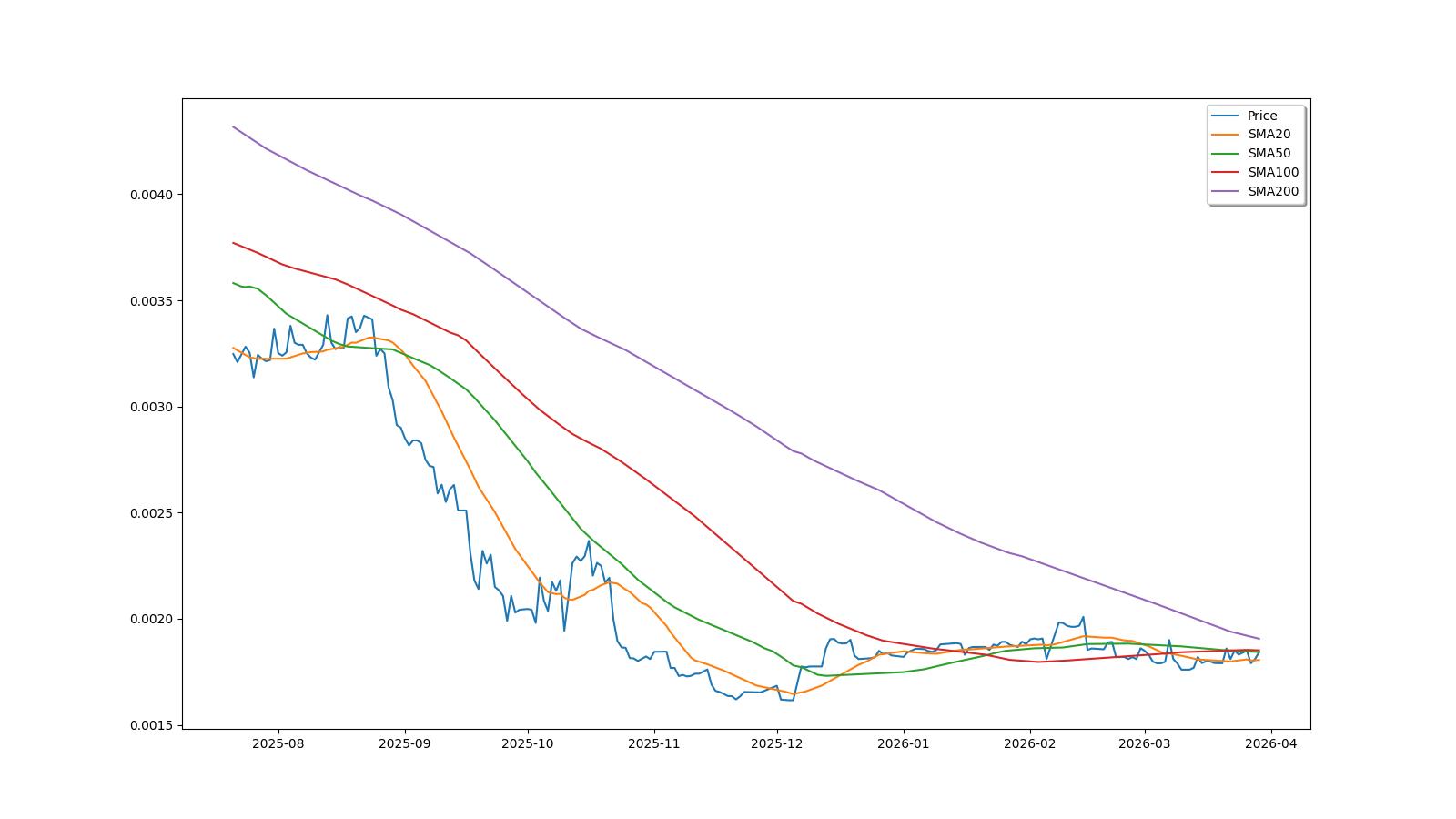 Swash Simple Moving Averages