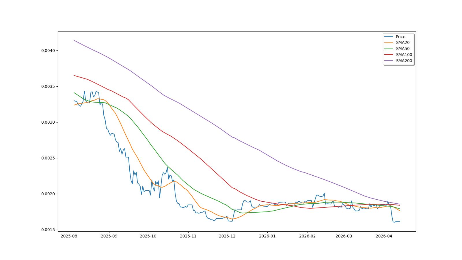 Swash Simple Moving Averages