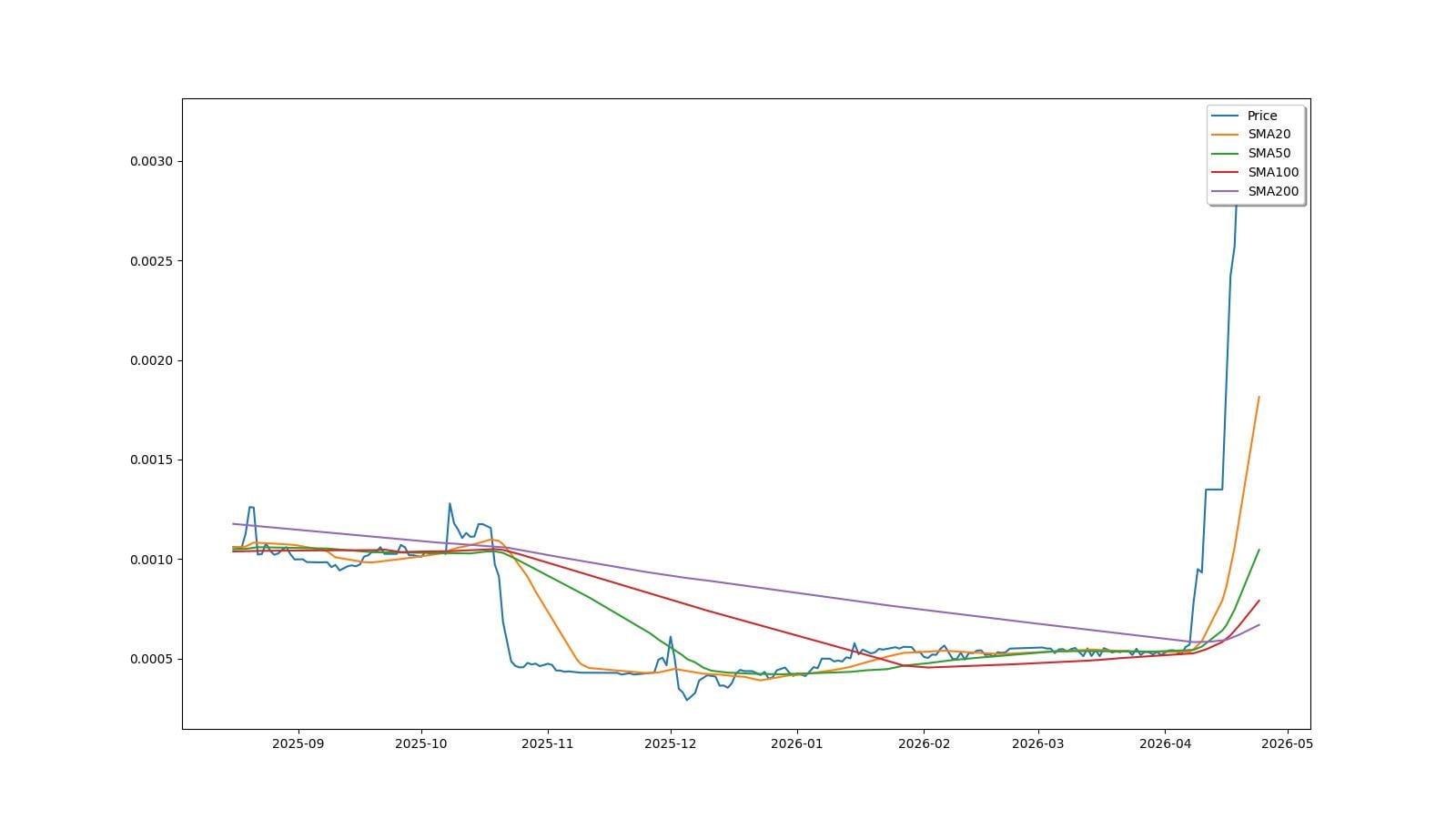 Sway Social Simple Moving Averages
