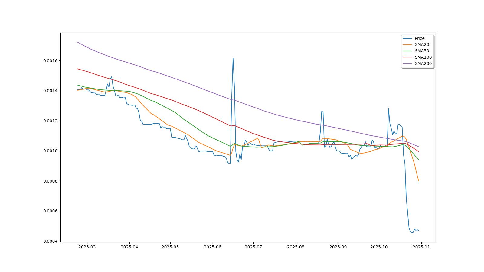 Sway Social Simple Moving Averages