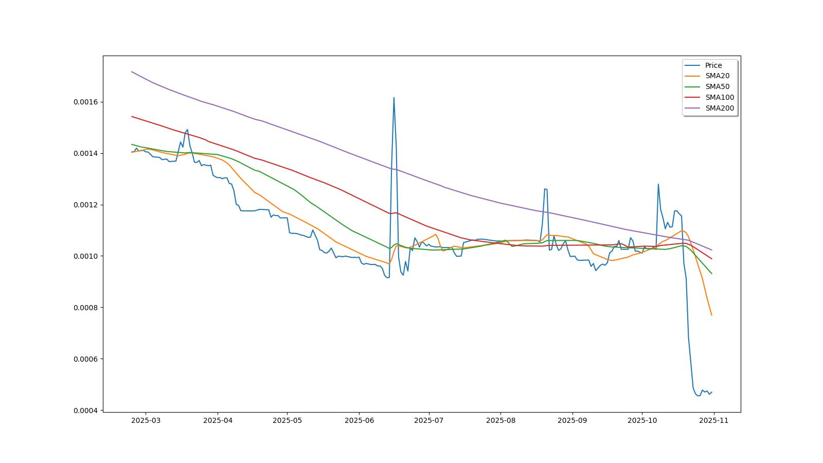Sway Social Simple Moving Averages