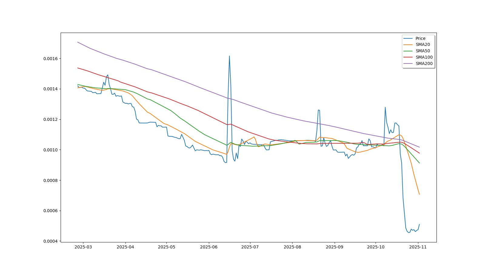 Sway Social Simple Moving Averages
