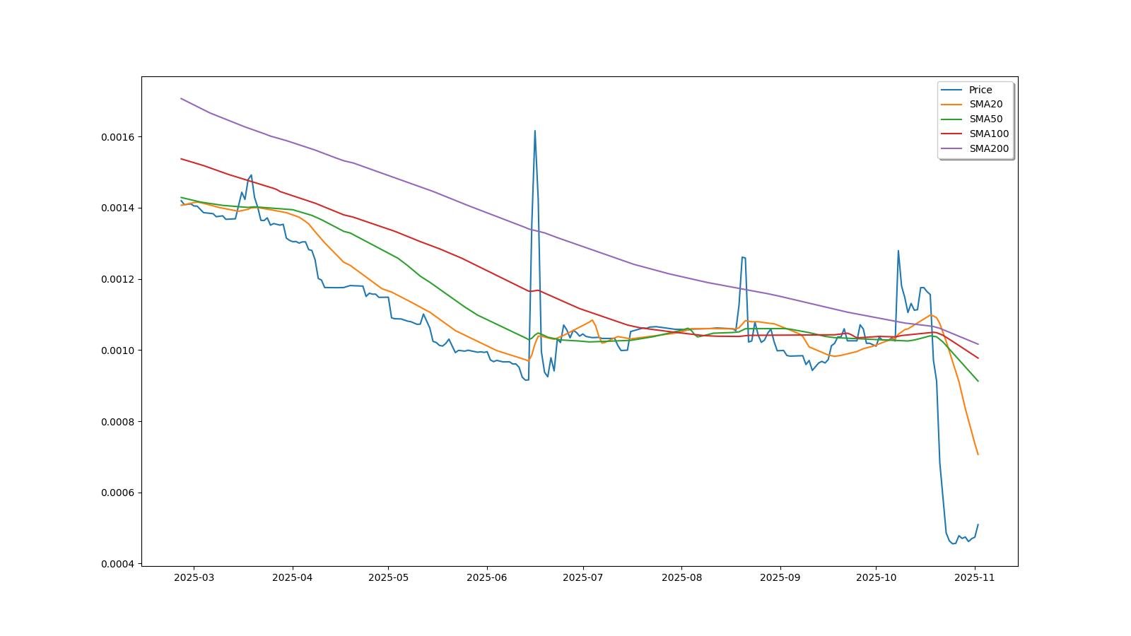 Sway Social Simple Moving Averages